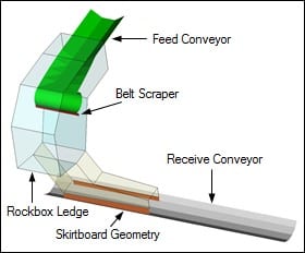 Engineered Transfer Chutes | TRINUM